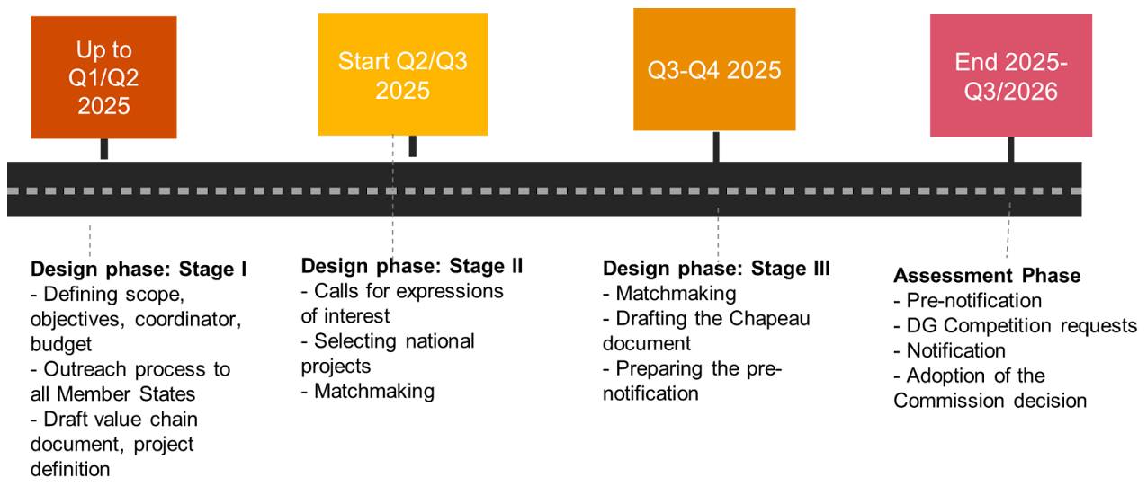Important Projects of Common European Interest (IPCEI): a game-changer ...