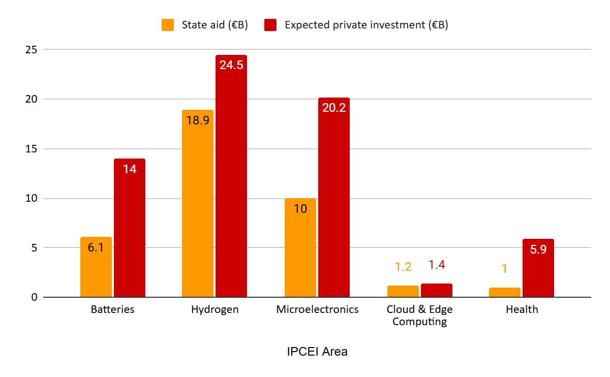 Important Projects of Common European Interest (IPCEI): a game-changer ...