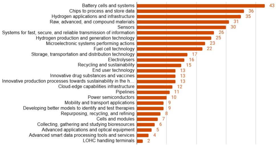 Important Projects of Common European Interest (IPCEI): a game-changer ...