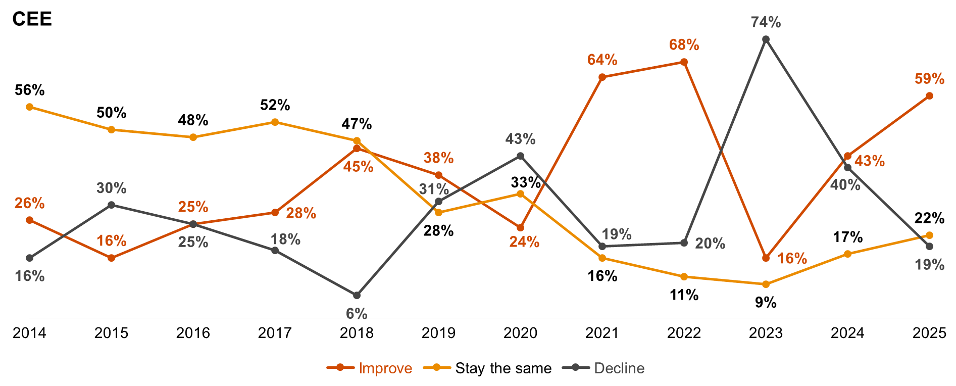 PwC’s 28th Annual Global CEO Survey—CEE Edition