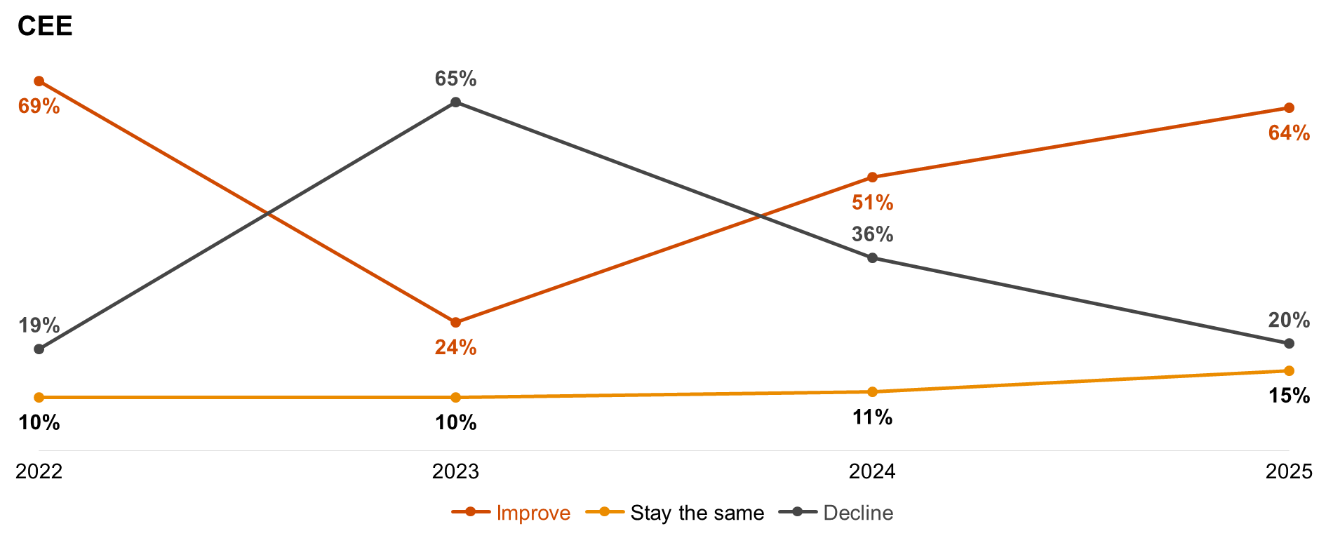 PwC’s 28th Annual Global CEO Survey—CEE Edition